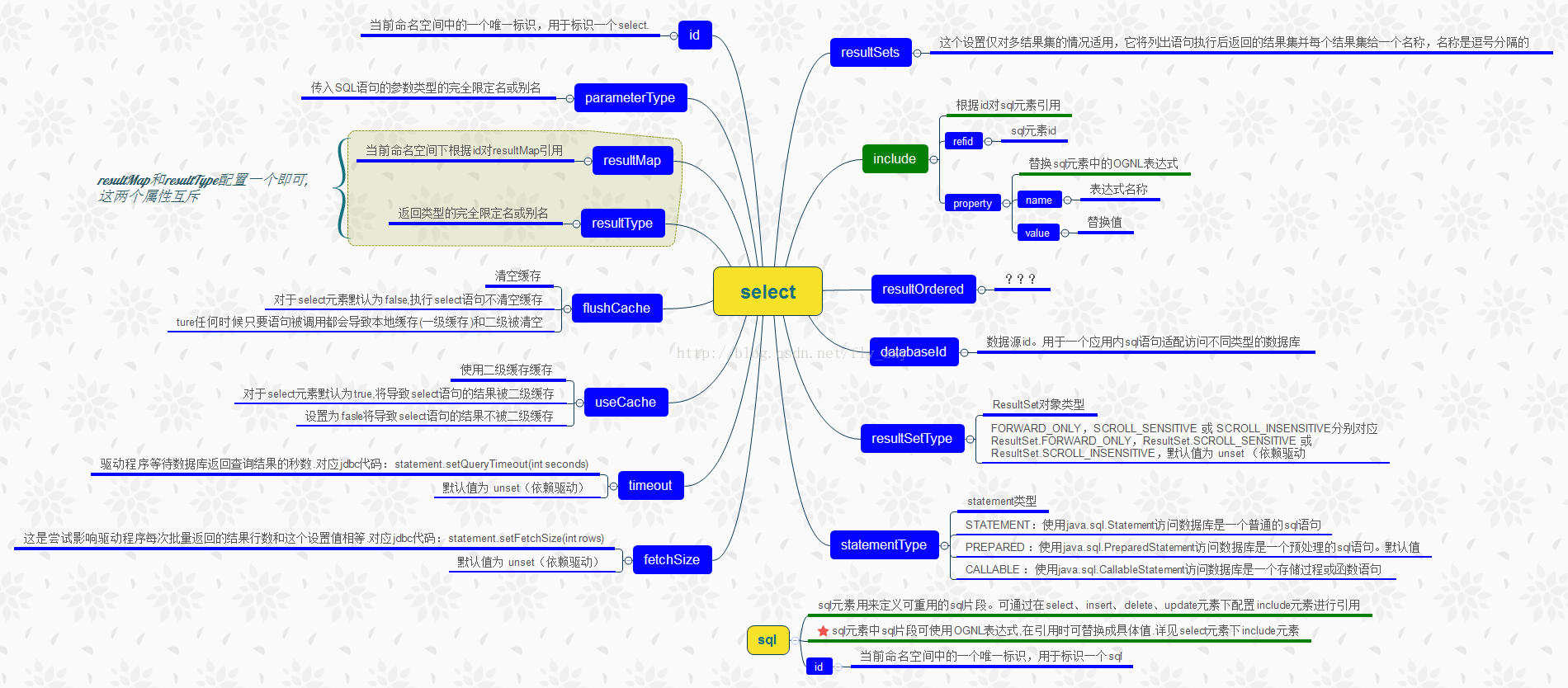 Mybatis Configuration和mapper Xml配置总结mybatis Configuration 配置xml和mapper Csdn博客 2522