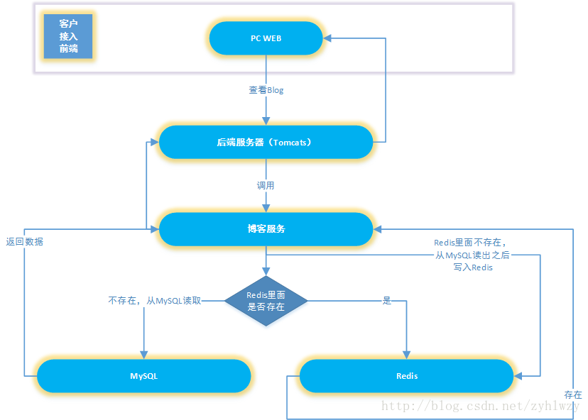 10、spring技术栈 整合redis，使用redistemplate实现数据缓存实战redistemplate 使用redis实现搜索 