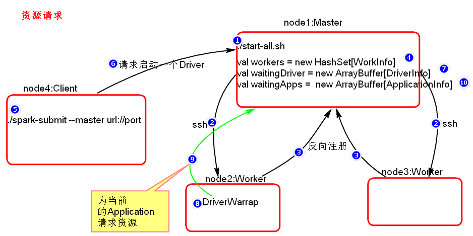 大数据spark05 Spark Submit提交参数 Csdn博客