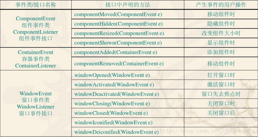 Java事件监听机制中的事件、监听器接口、处理方法、事件源java事件监听器原理 端口 Csdn博客