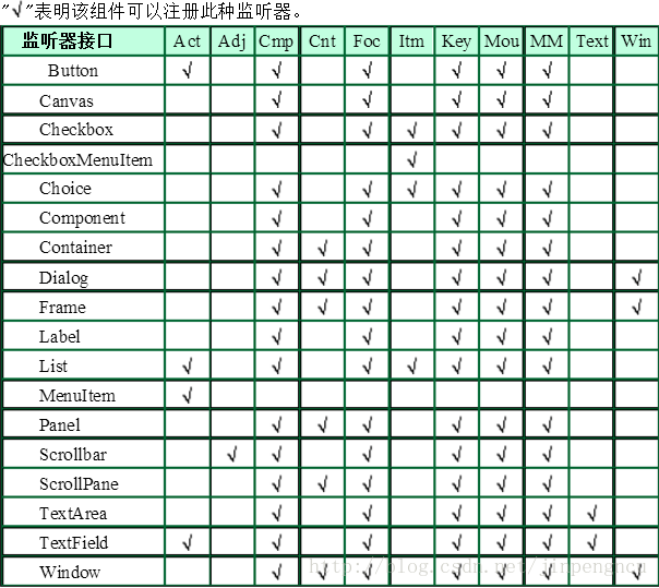 Java事件监听机制中的事件、监听器接口、处理方法、事件源java事件监听器原理 端口 Csdn博客 