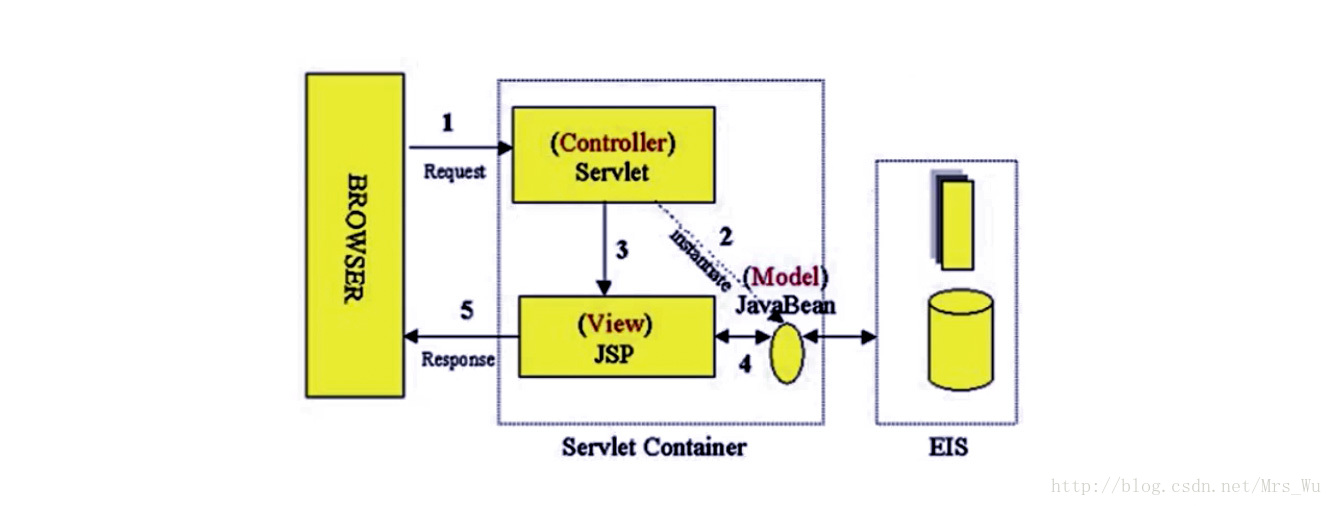 Mvc模型以及model2模型介绍请绘制并上传基于mvc模式的java Ee的model2模型图并说明各部分的应该由哪种 Csdn博客 2892