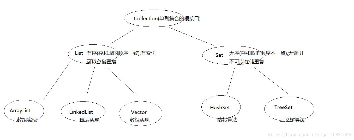 Java基础复习十五 Collection集合子类 List集合的子类java 集合的子类 Csdn博客 