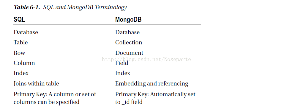Mongodb 关于mongodb Shell的使用 三写出在mongodb Shell中输入的语句使其输出为夏季最不受欢迎的前10个城市 Csdn博客 