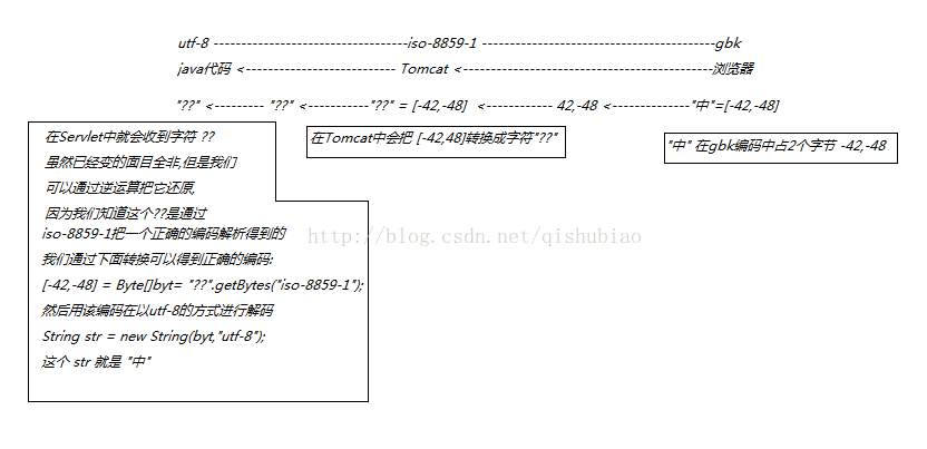 Servlet 传输中文乱码原理及解决方法ajax 从后台servlet传送数据至 前台中文乱码 Csdn博客 0225