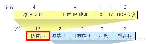 用户数据报协议udp总结邓博学习笔记 Csdn博客 