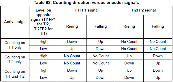 Stm32 Quadrature Decoding Function Collects Encoder Signals Programmer Sought 5710