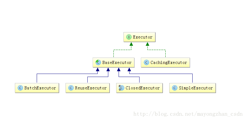 Mybatis源码（三）之sqlsession执行流程全貌 Csdn博客 