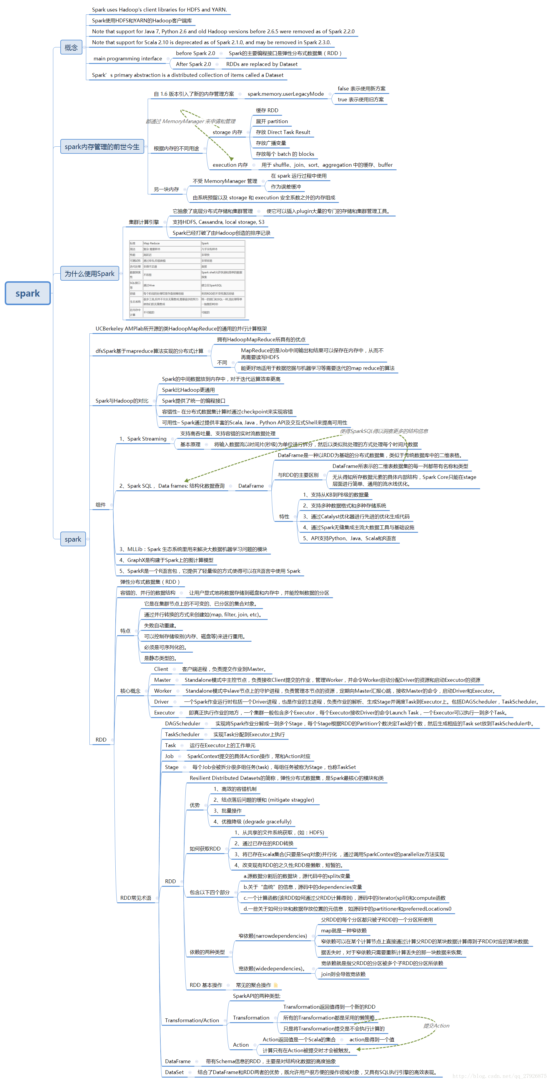 Spark And Hadoop 思维导图 Csdn博客 