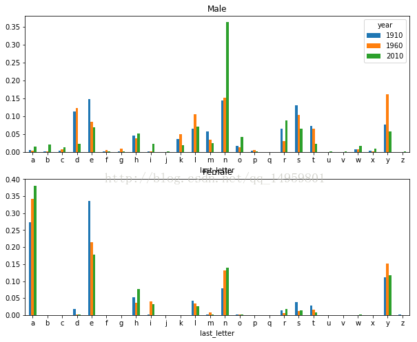 Pandas—举例91955 Csdn博客 