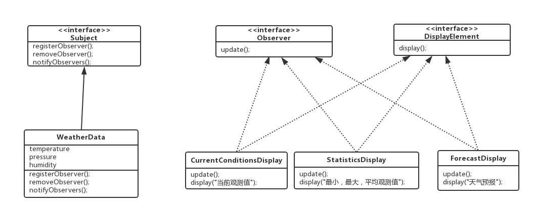 Java设计模式之观察者模式java观察者设计模式机房温度湿度监控功能 Csdn博客