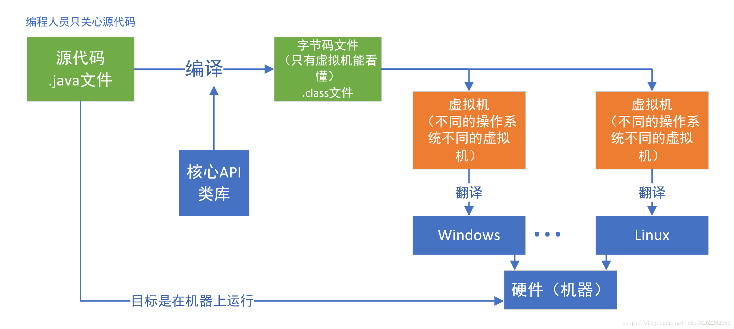 Java基础与面向对象 Csdn博客 1692