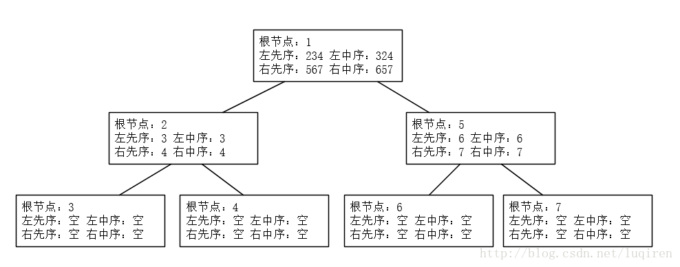 二叉树构建原理 Csdn博客 