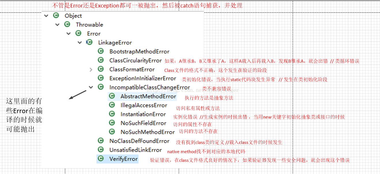 Linkageerror及其子类 Csdn博客 