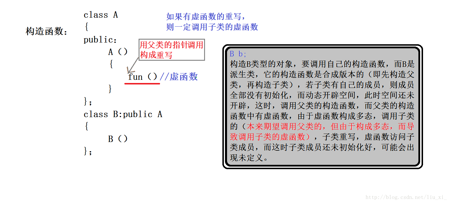 构造函数and析构函数and虚函数赋值函数可以是虚函数吗 Csdn博客 