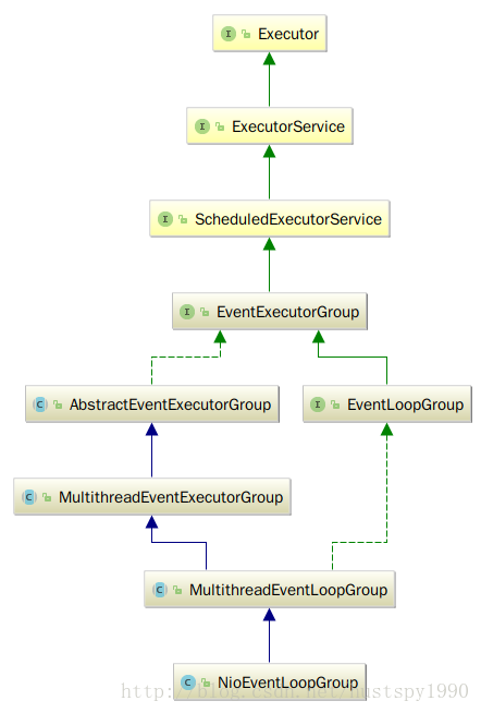 Netty 权威指南笔记（八）：eventloopgroup 和线程模型 Dispatchereventloopgroup Csdn博客