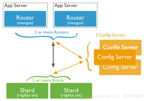 Mongodb 分片 Mongodb 分片数量 Csdn博客