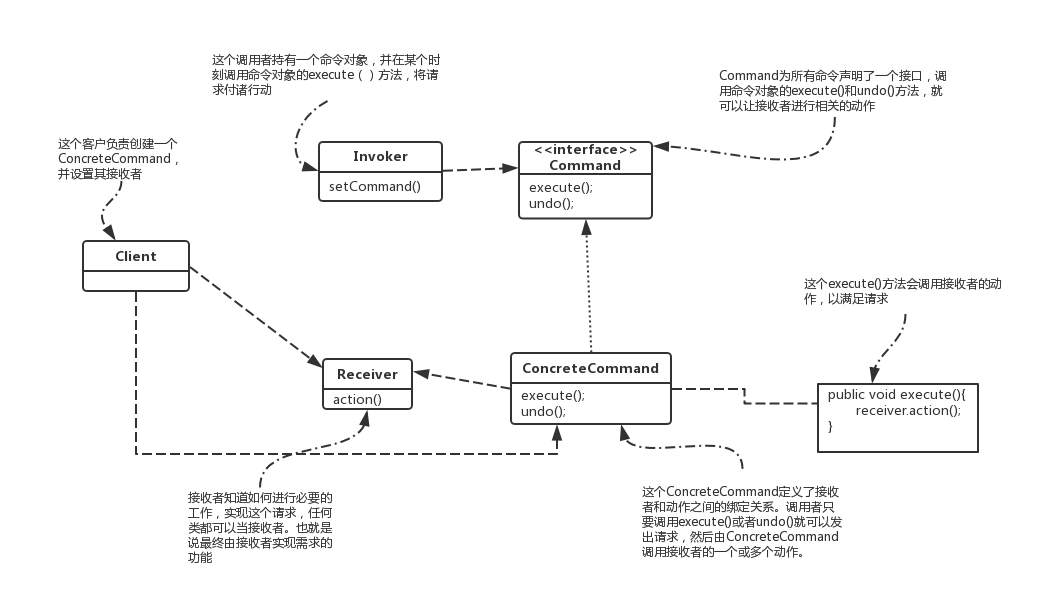 Java设计模式之命令模式java 命令模式 Button 事件 Csdn博客