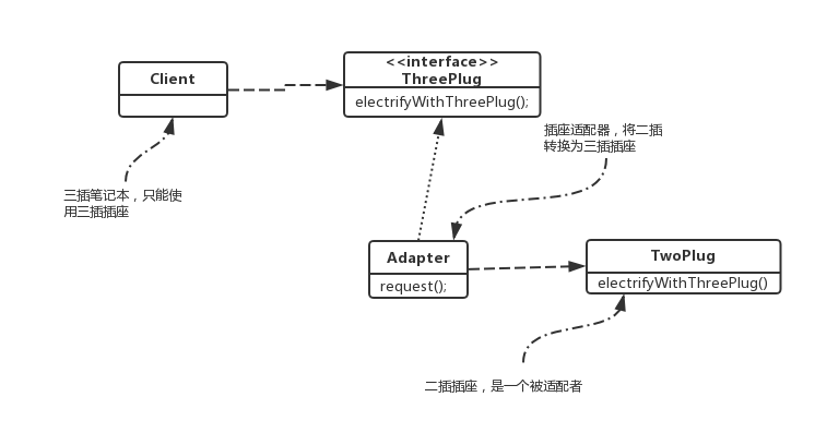 Java设计模式之适配器模式java 枚举管理java类适配器模式 Csdn博客