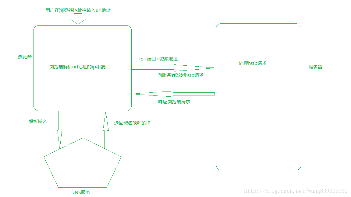 从浏览器地址栏输入url到页面加载完成的过程中都发生了那些事情？画一下在浏览器上输入 Url 的地址然后到最终获取到地址的一个过程以及 