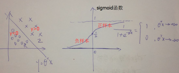Python机器学习库sklearn里利用lr模型进行三分类（多分类）的原理sklearn Lr 多分类 Csdn博客