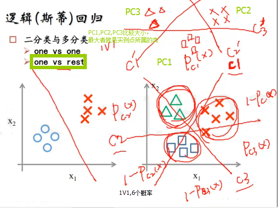 Python机器学习库sklearn里利用lr模型进行三分类（多分类）的原理sklearn Lr 多分类 Csdn博客