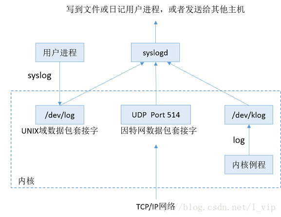 Linux日志服务（2） Syslog日志整体框架原理linux C Syslog 协议解析 Csdn博客 