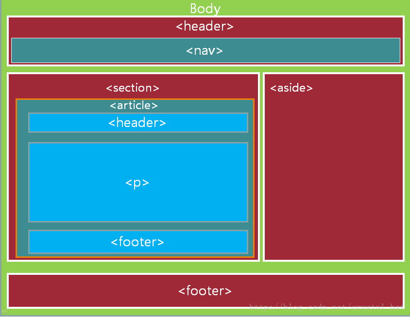 Html5文档结构简述html5结构元素有哪些并写出html5文档的基本结构。 Csdn博客 