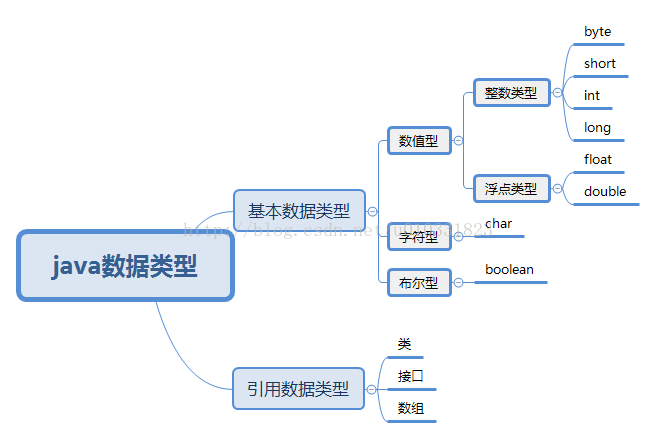 Java基本数据类型详解 Csdn博客 