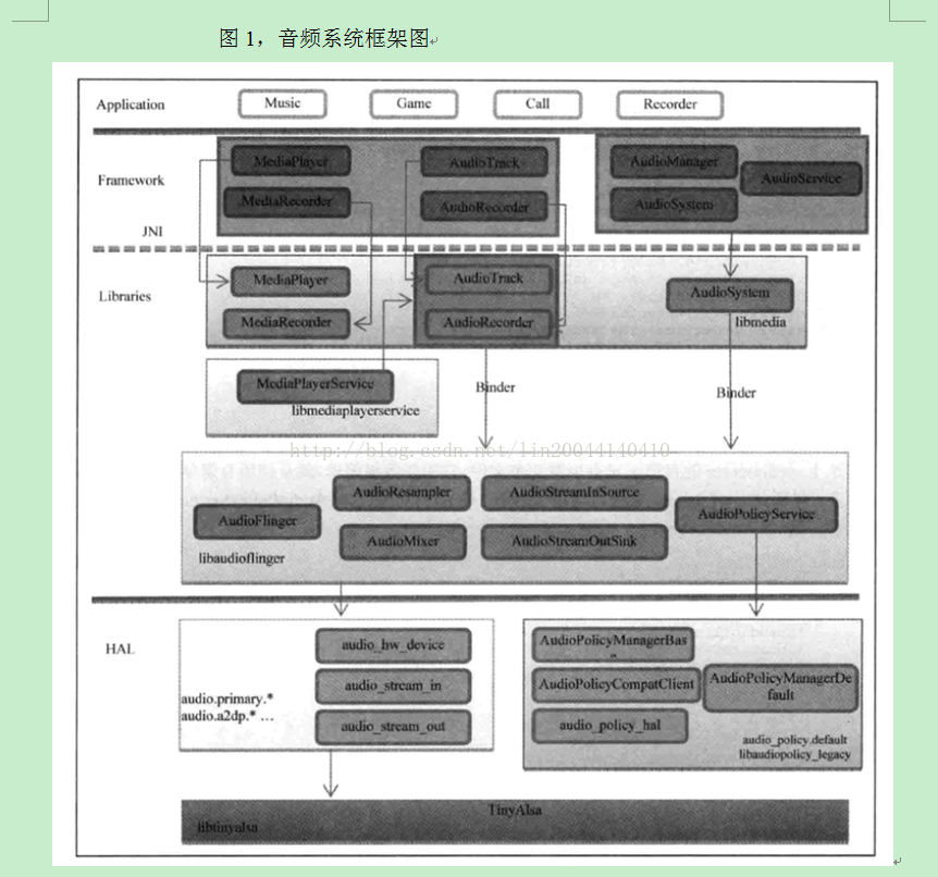 Android 音频子系统框架（一） Media Frame Audio Hal Csdn博客