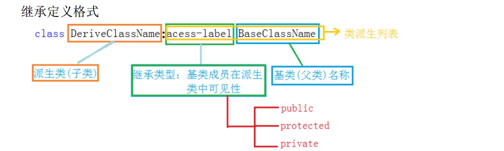C 图解单继承and多继承and菱形继承对图中四种继承关系描述正确的是单继承多继承 Csdn博客 
