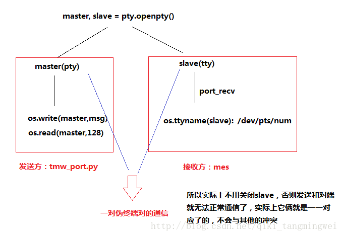 【python Serial虚拟串口通信】发送端python代码实现 接收端c代码验证python虚拟串口的收发 Csdn博客 9542