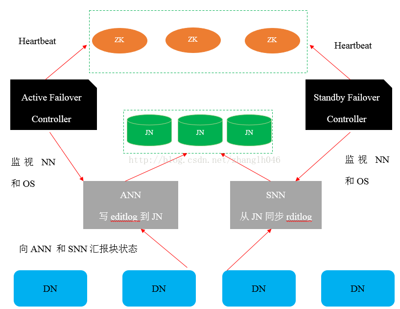 Hdfs Ha与qjm机制 Csdn博客 