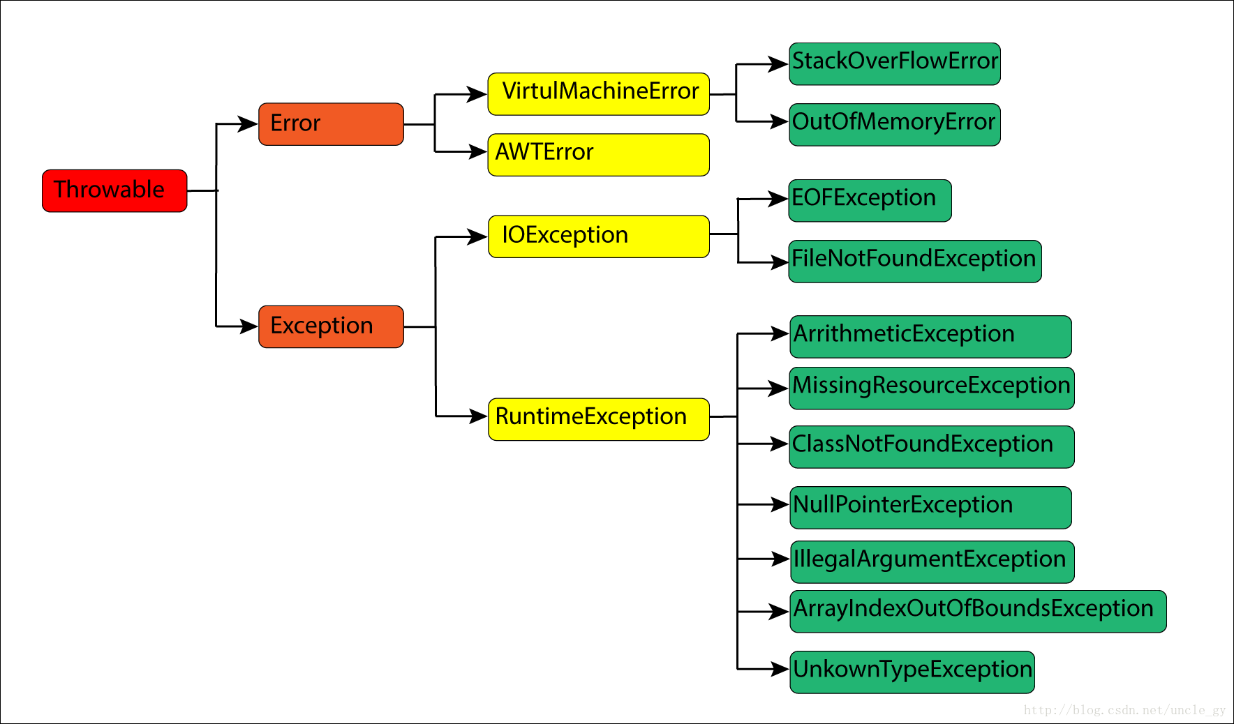 Java异常处理详解 Csdn博客 