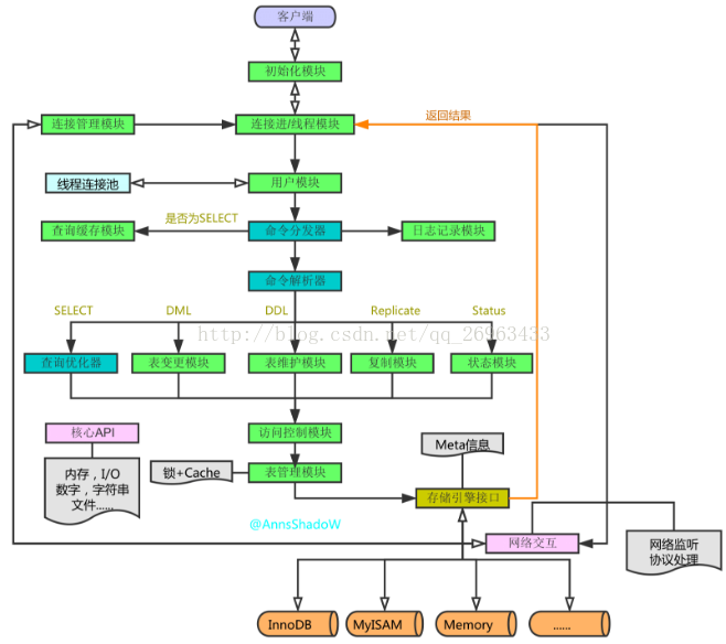 Mysql执行流程详解 Csdn博客 