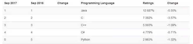 数百种编程语言，而我为什么要学 Python？学python用什么电脑 Csdn博客