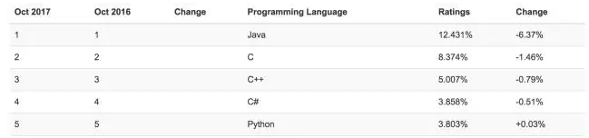 数百种编程语言，而我为什么要学 Python？学python用什么电脑 Csdn博客