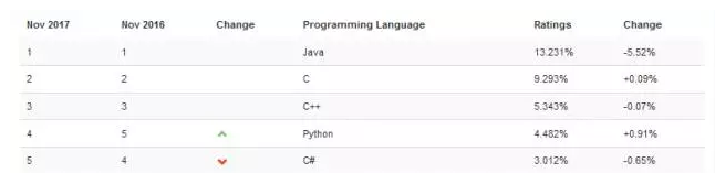 数百种编程语言，而我为什么要学 Python？python语言要学多久 Csdn博客