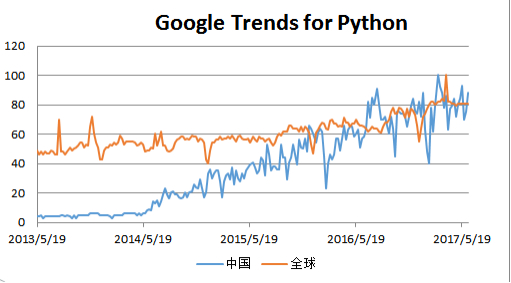 数百种编程语言，而我为什么要学 Python？学python用什么电脑 Csdn博客