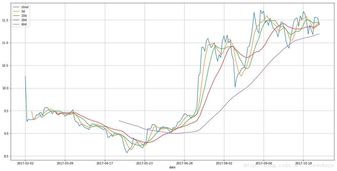 Pythonstock（12）：使用pythonpandas进行股票分析平安银行股票分析python Csdn博客 