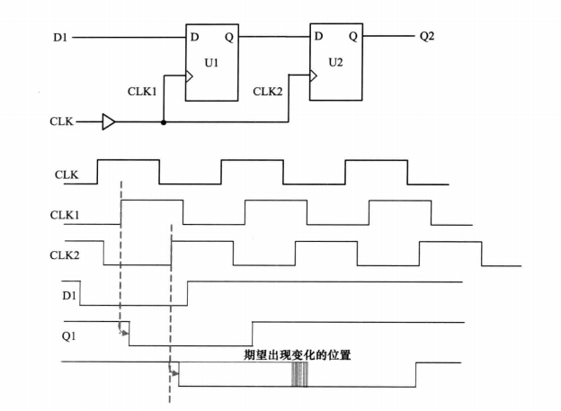Clock Skew和clock Jitter，时钟短路径问题clock Skew Jetter Csdn博客 