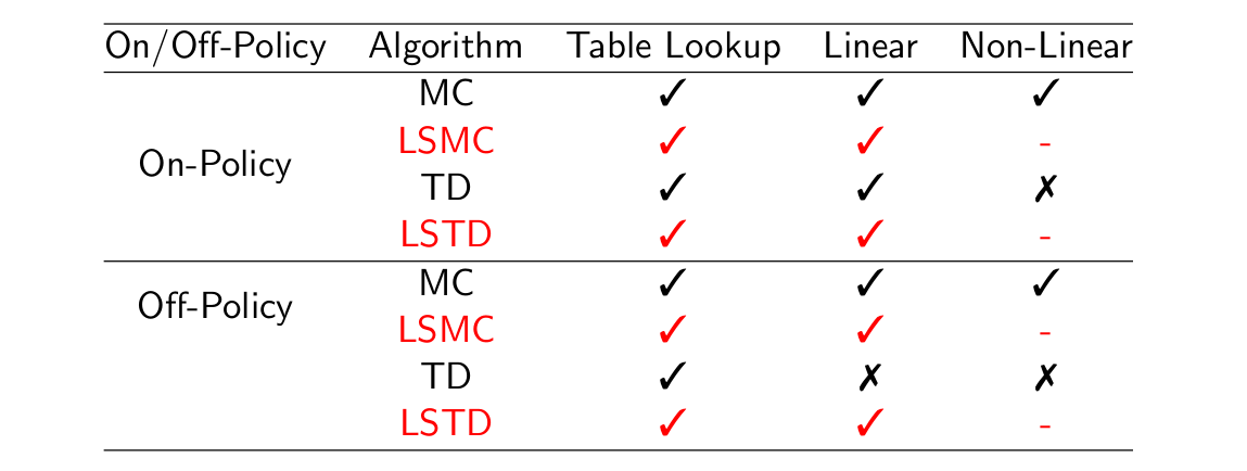 David Silver强化学习课程笔记（六）lstdq Csdn博客 