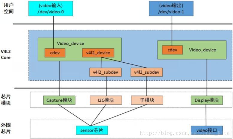 Video Image Format Supported By V4l2 Programmer Sought