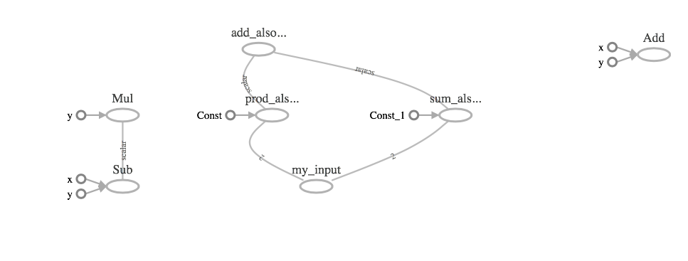 Tensorflow实战学习五【graph对象、session对象、占位符】 Csdn博客 