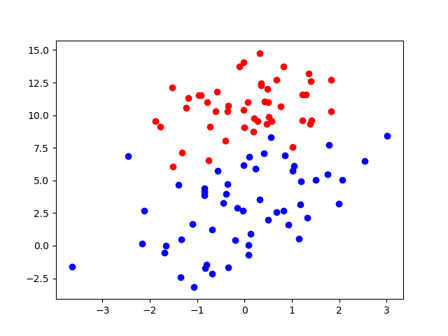 机器学习plaandpocket Algorithm实现（python） Csdn博客