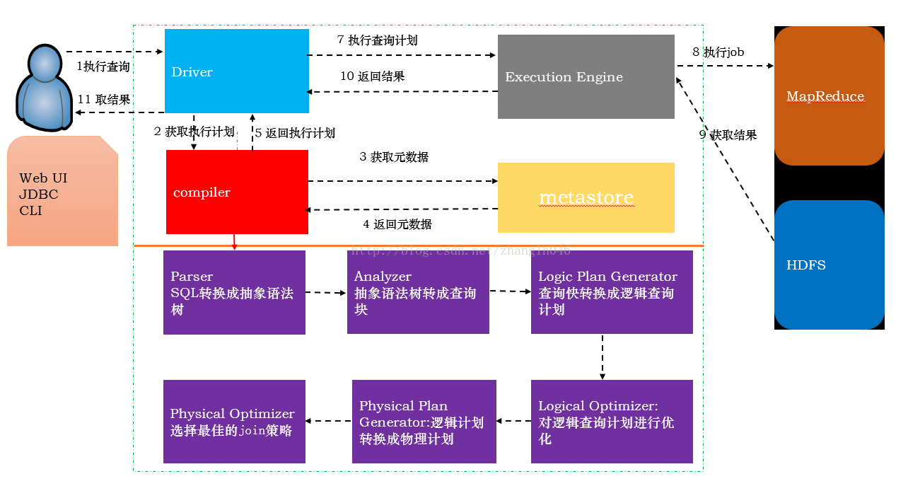 Hive 数据仓库解析 Csdn博客