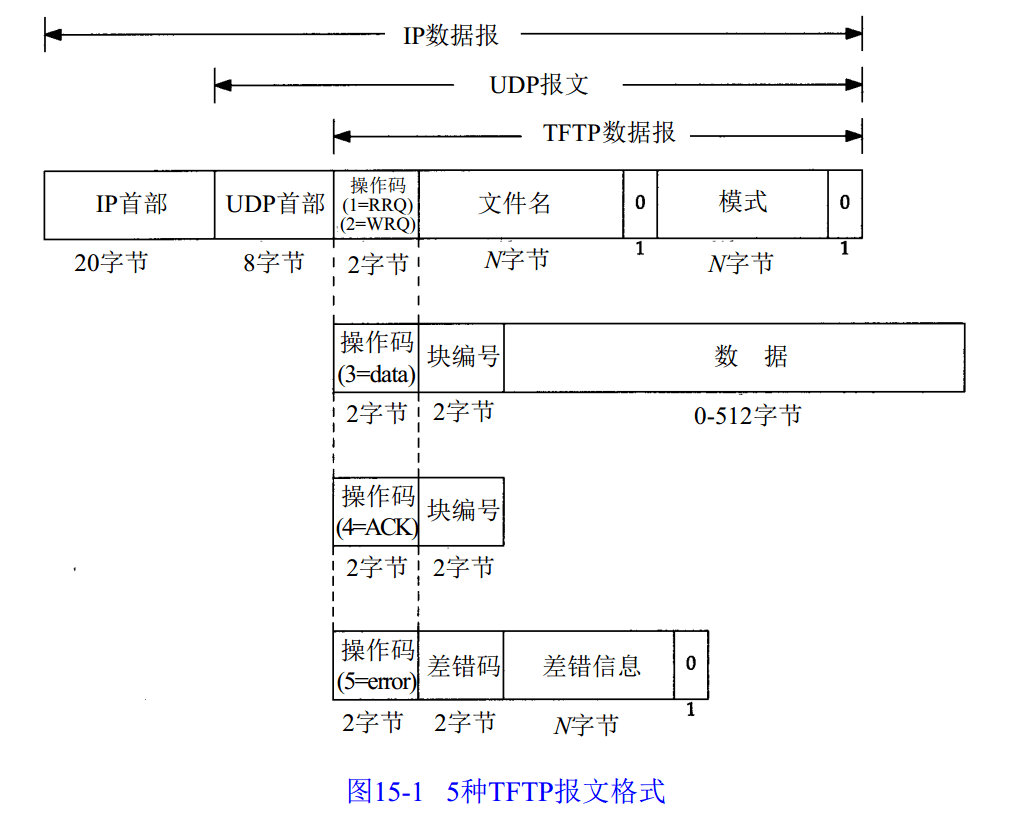 Tcpip学习笔记 第15章 Trivial File Transfer Protocol 简单文件传输协议 Csdn博客