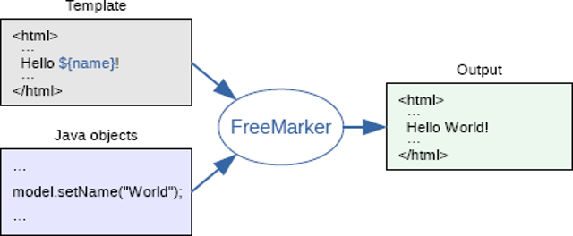 Introducción y uso de Freemarker - programador clic