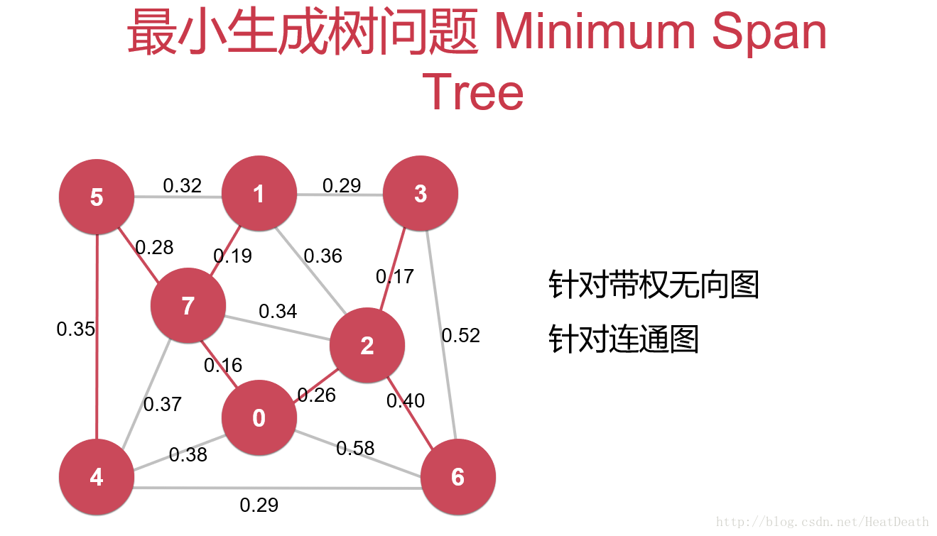 数据结构与算法分析（java语言描述）（31）—— 使用 Prim 算法求有权图的最小生成树mst数据结构与算法分析prim算法求最小生成树java Csdn博客