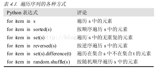 Python自然语言处理 4 编写结构化程序python的结构化程序设计 Csdn博客